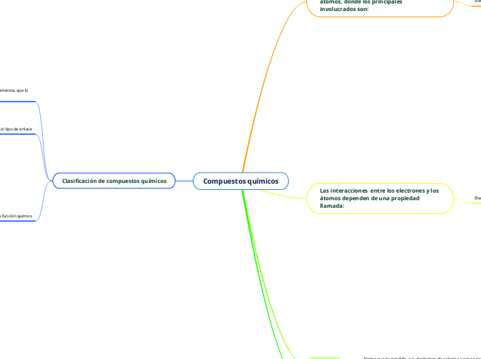 Compuestos químicos - Mind Map